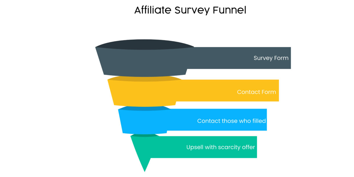 17 Sales Funnel Templates For Startups (Free Download) - Ampliz